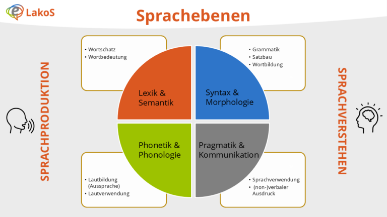 Sprachentwicklung (von 0-6 Jahren): Vertiefung - eLakoS